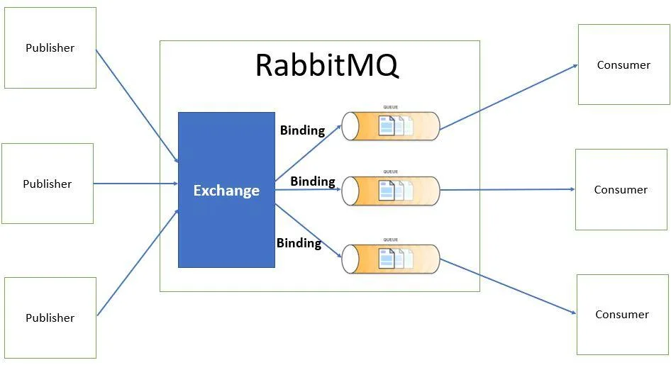 RabbitMQ: Phần mềm trung gian quản lý message mã nguồn mở an toàn